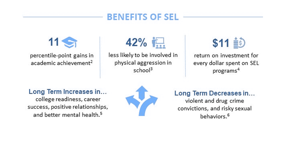 Benefits of Social Emotional Learning: Building a Strong Foundation for ...