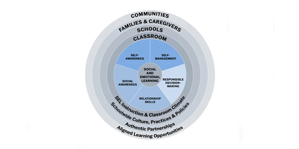 Benefits of Social Emotional Learning: Building a Strong Foundation for ...