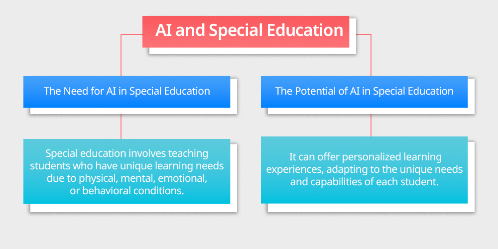 Exploring the Role of AI in Special Education - 21K School Spain