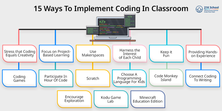 15 Best Ways to Implement Coding into Your Classroom - 21K School India