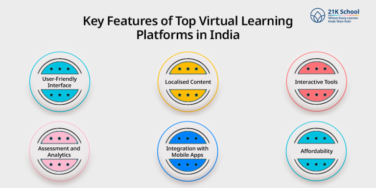 Top 10 Virtual Learning Platforms in India - 21K School