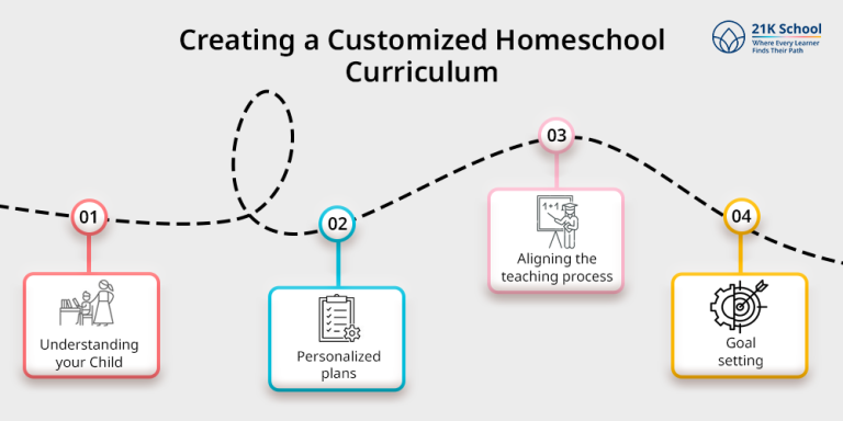Homeschooling Curriculum: What You Need to Know - 21K School India