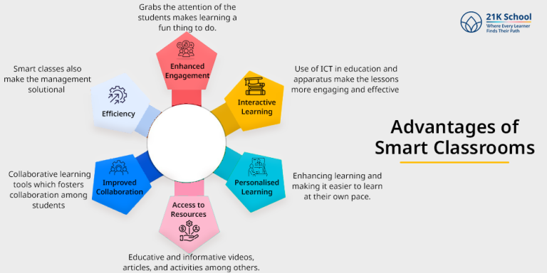 What is a Smart Classroom? The Complete Overview - 21K School India