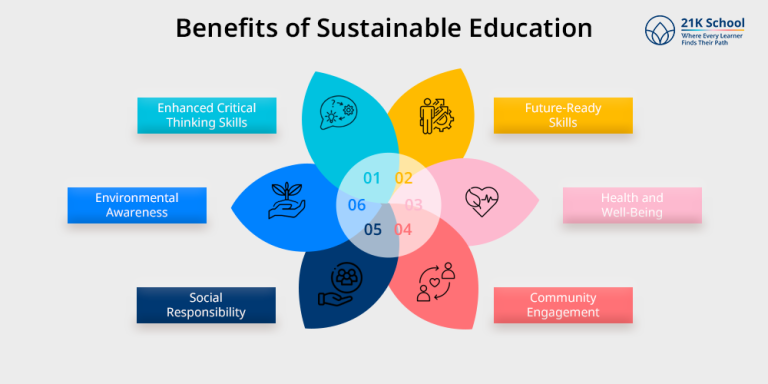 Sustainable Education: Benefits, Examples and More - 21K School India