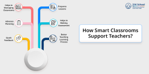 What is a Smart Classroom? The Complete Overview - 21K School India