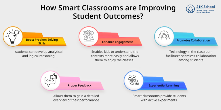 What is a Smart Classroom? The Complete Overview - 21K School India