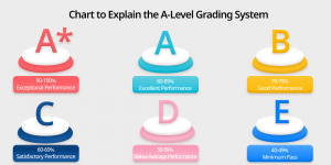 A-Levels Grading System | Guide for Students | 21K School
