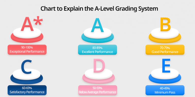 A-Levels Grading System | Guide for Students | 21K School