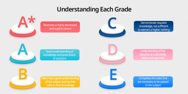 A-Levels Grading System | Guide for Students | 21K School