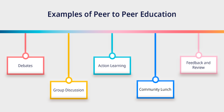Peer-to-Peer Education: A Collaborative Learning Approach