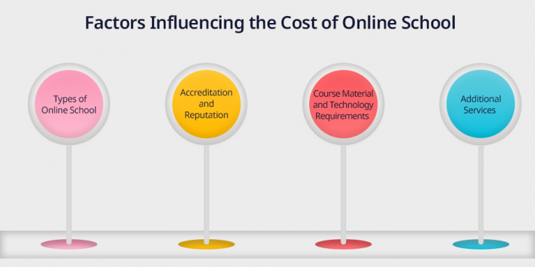 How Much Does Online School Cost: What to Expect & How to Plan - 21K ...