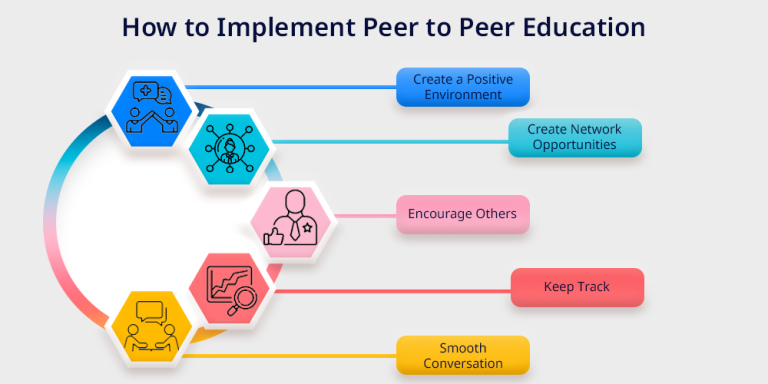 Peer-to-Peer Education: A Collaborative Learning Approach