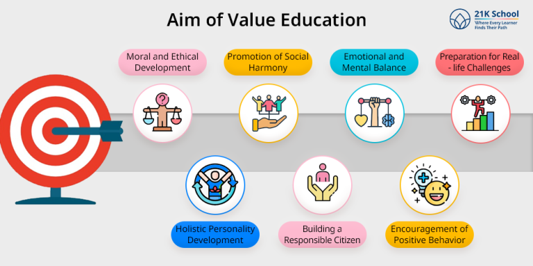 Value Education: Holistic Approach to Human Development