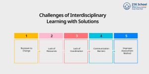 What Is Interdisciplinary Learning? A Modern Guide