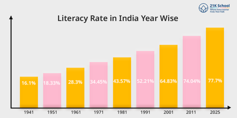 Explore the Literacy Rate in India & Key Stats by 2025