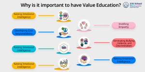 Value Education: Holistic Approach to Human Development