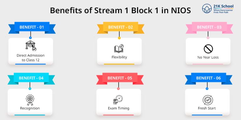 What Is Stream 1 Block 1 In NIOS: Learners Admission Guide- 21K School