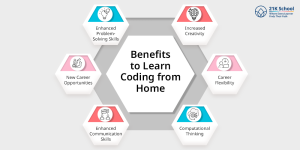 How To Learn Coding At Home- A Student Guide