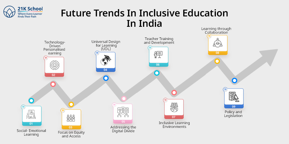 Future of Inclusive Education in India: Trends, Challenges & Opportunities