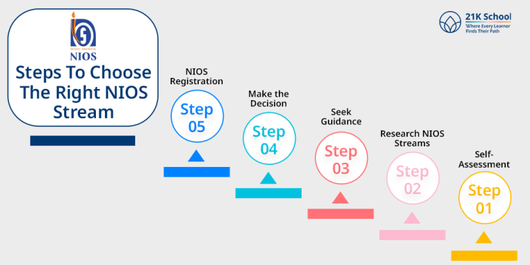 4 Different Types of Streams in NIOS: A Complete Guide