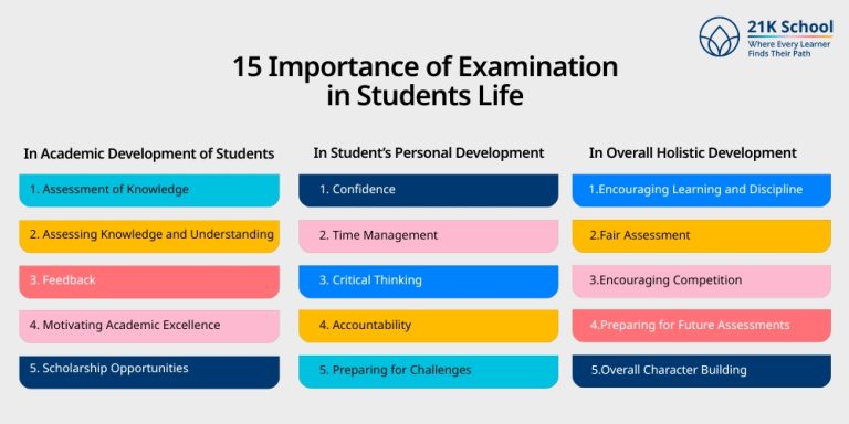Importance of Examination in Learning & Skill Development