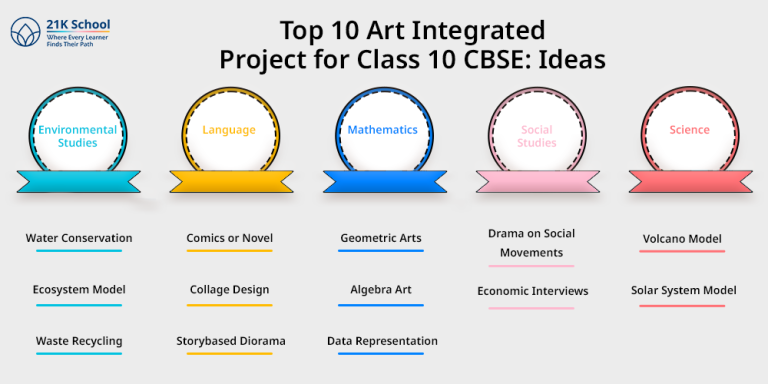 Top Ideas for Art Integrated Project for Class 10 CBSE