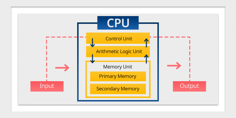 Block Diagram of Computer: Components and Functions Explained