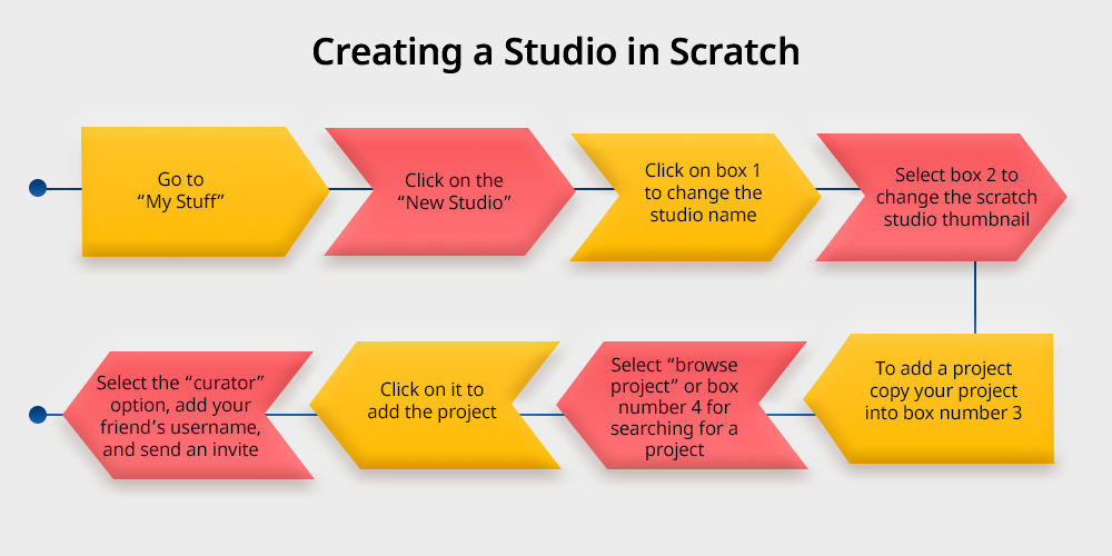 Scratch 101: How To Invite Another Scratcher In Studio? - 21K School Taiwan