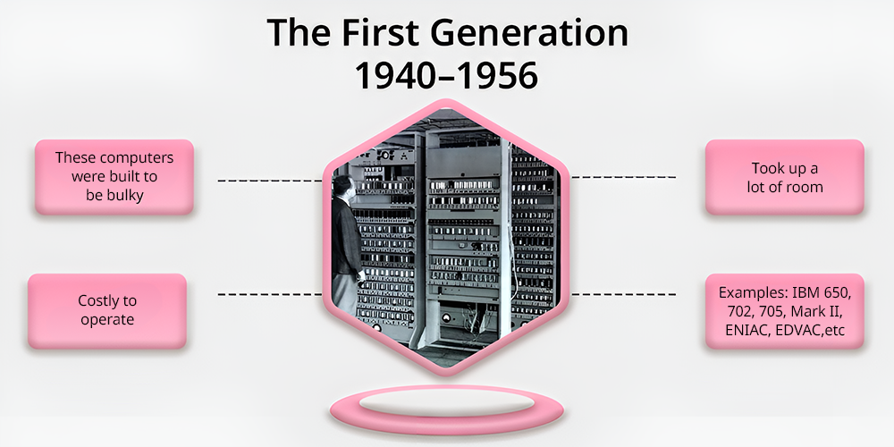 Five Generation of Computer You Should Know About - 21K School United ...