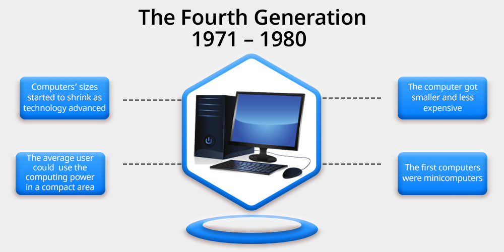 Five Generation of Computer You Should Know About - 21K School United ...