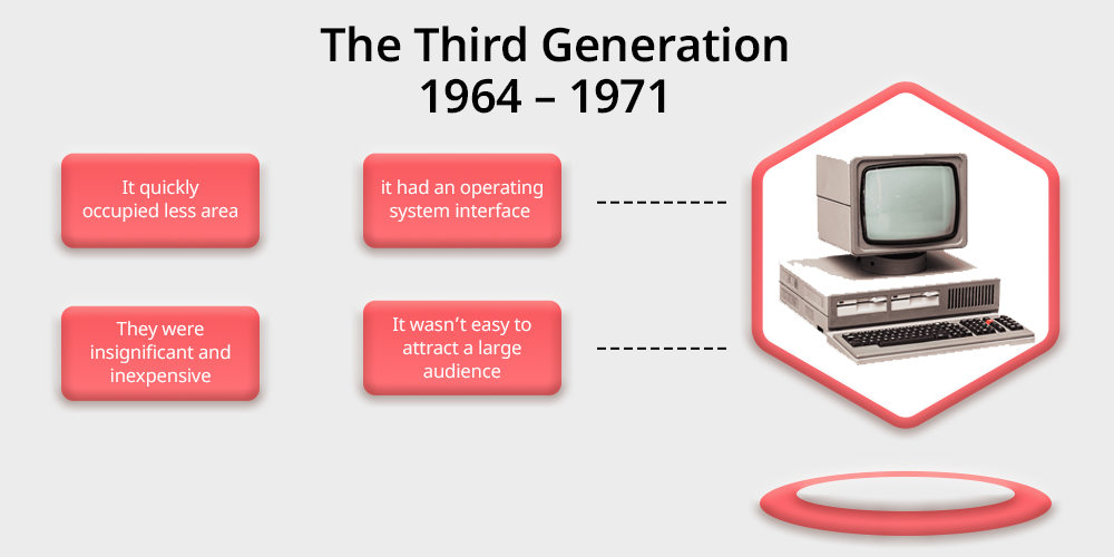 Five Generation of Computer You Should Know About - 21K School United ...