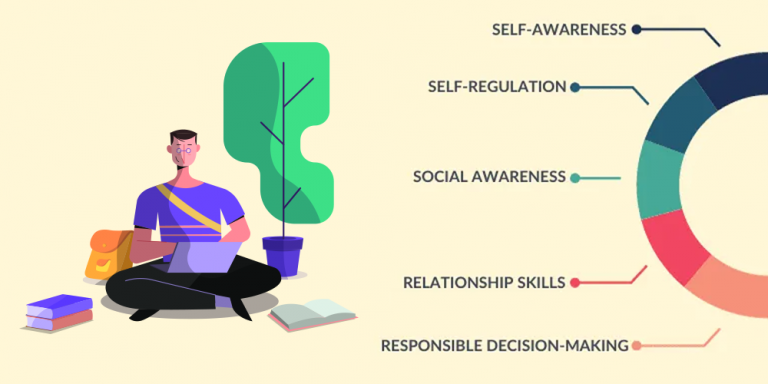 Benefits of Social Emotional Learning: Building a Strong Foundation for ...